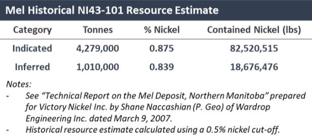 Mel Project | Core Nickel Corporation